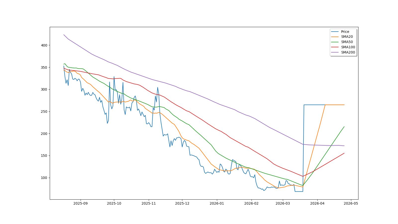 Camelot Token Simple Moving Averages