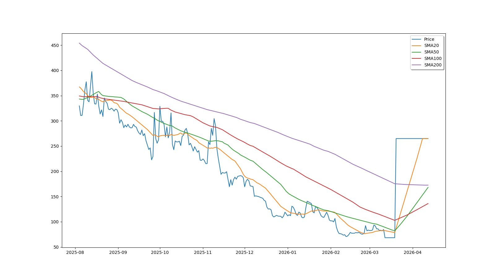 Camelot Token Simple Moving Averages