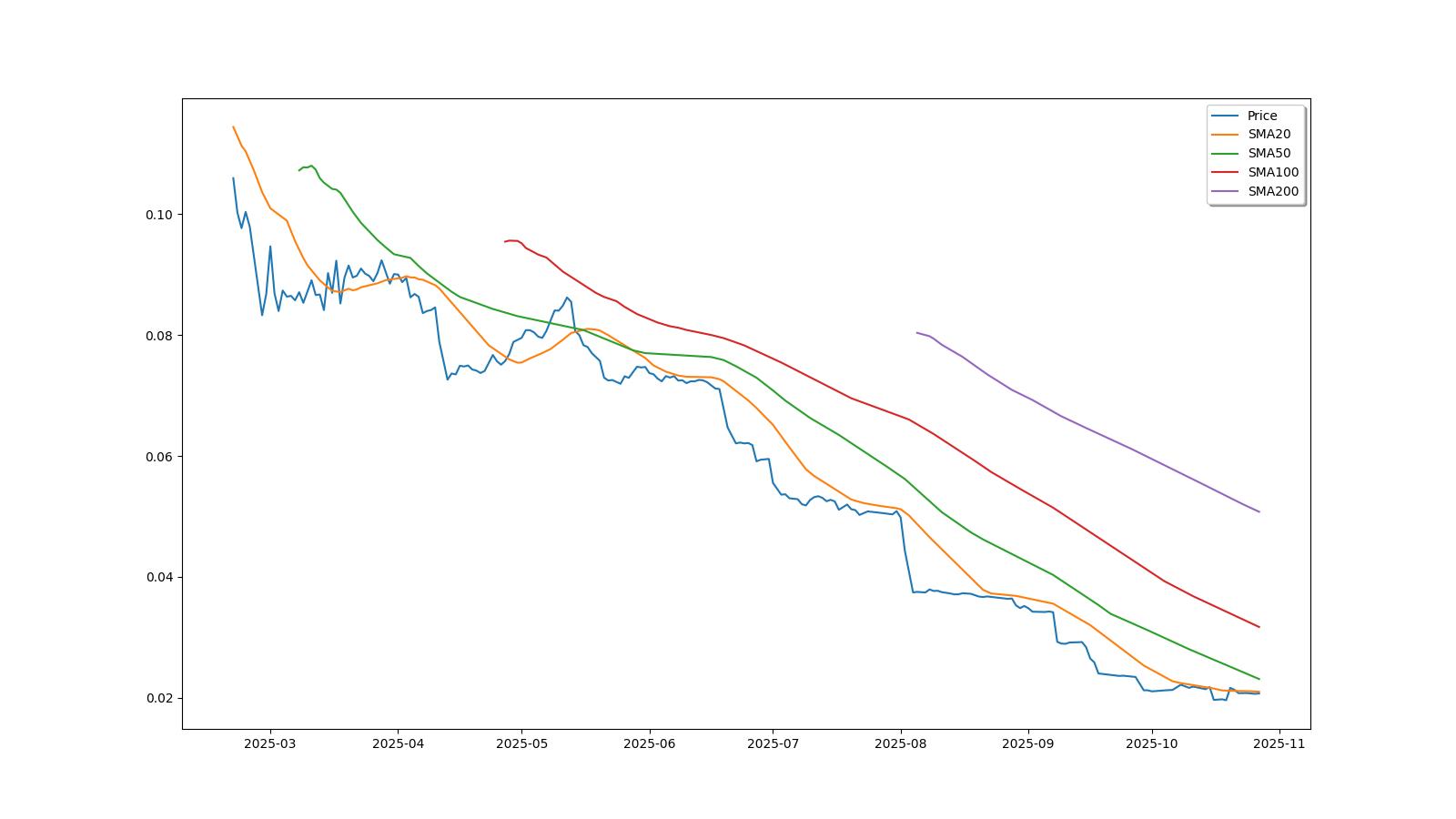 Camino Network Simple Moving Averages