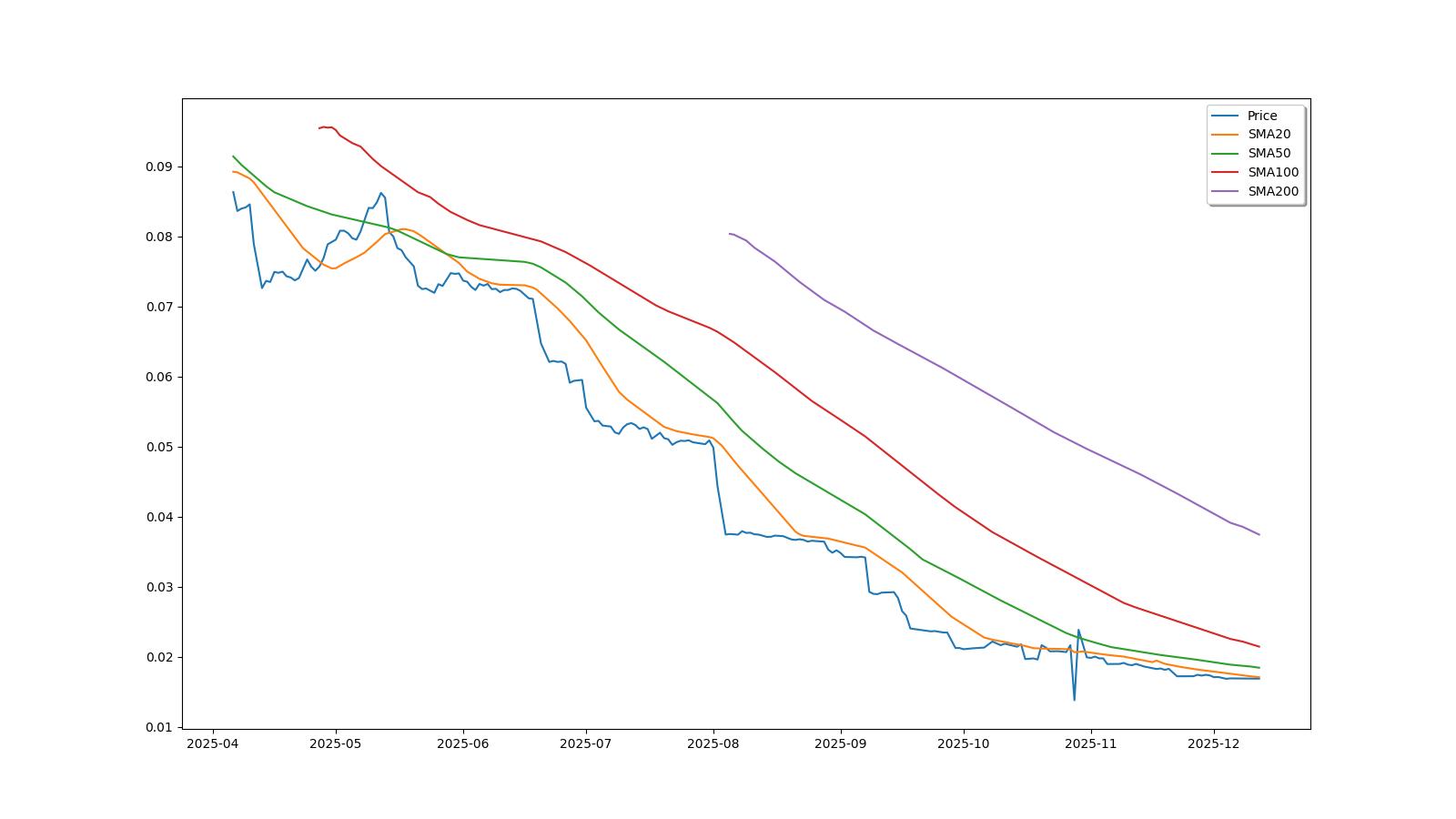 Camino Network Simple Moving Averages