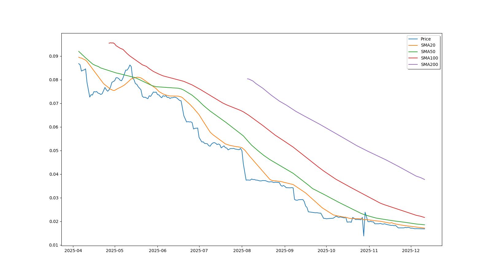 Camino Network Simple Moving Averages