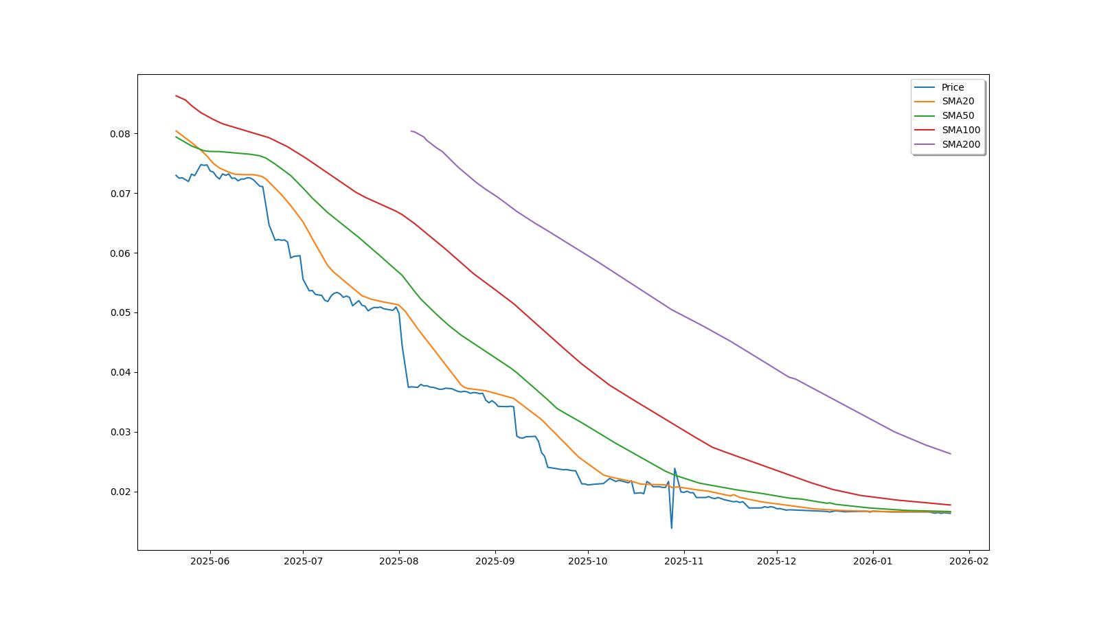 Camino Network Simple Moving Averages