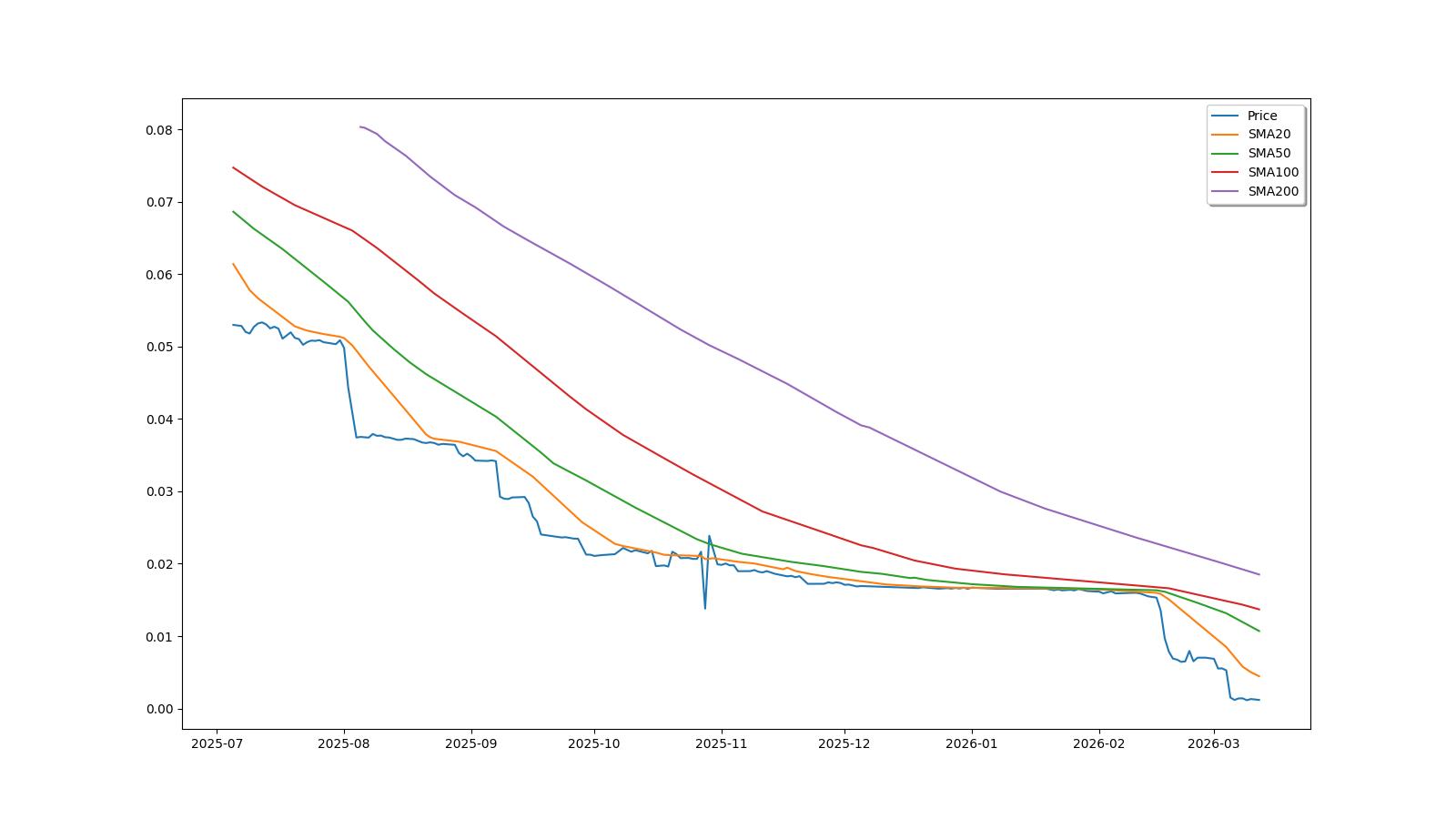 Camino Network Simple Moving Averages