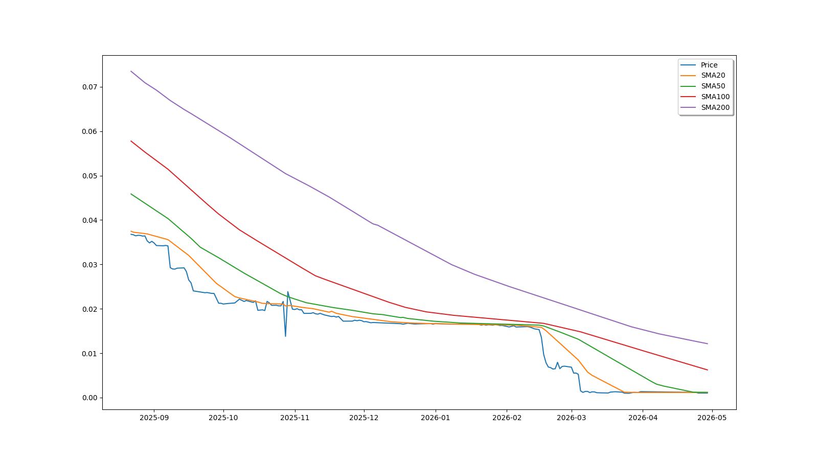 Camino Network Simple Moving Averages