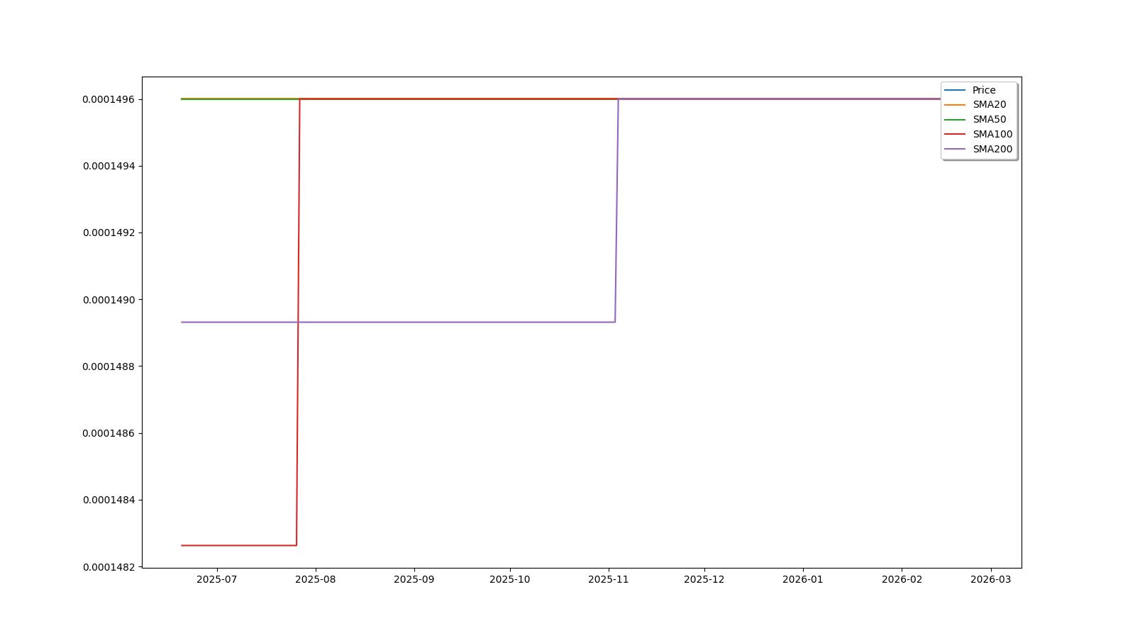 Camly Coin Simple Moving Averages
