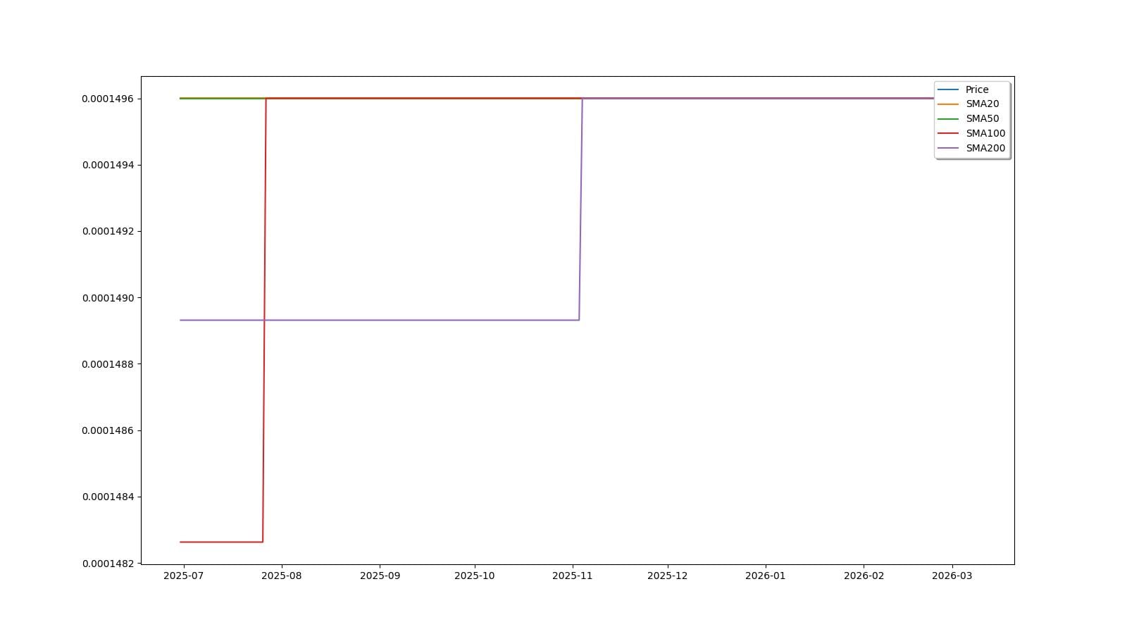 Camly Coin Simple Moving Averages