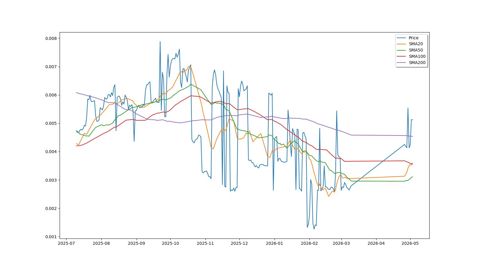 Canada eCoin Simple Moving Averages