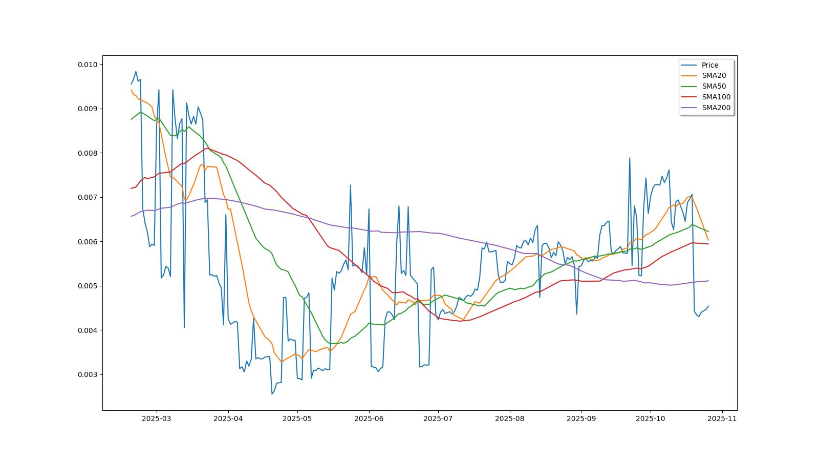 Canada eCoin Simple Moving Averages