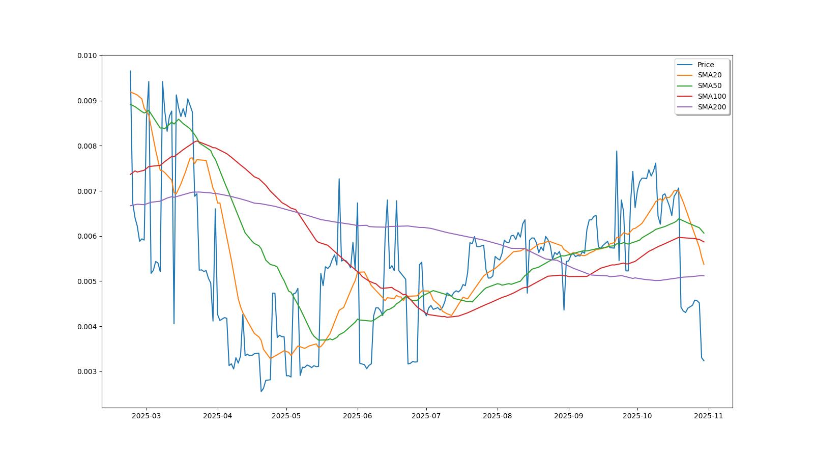 Canada eCoin Simple Moving Averages