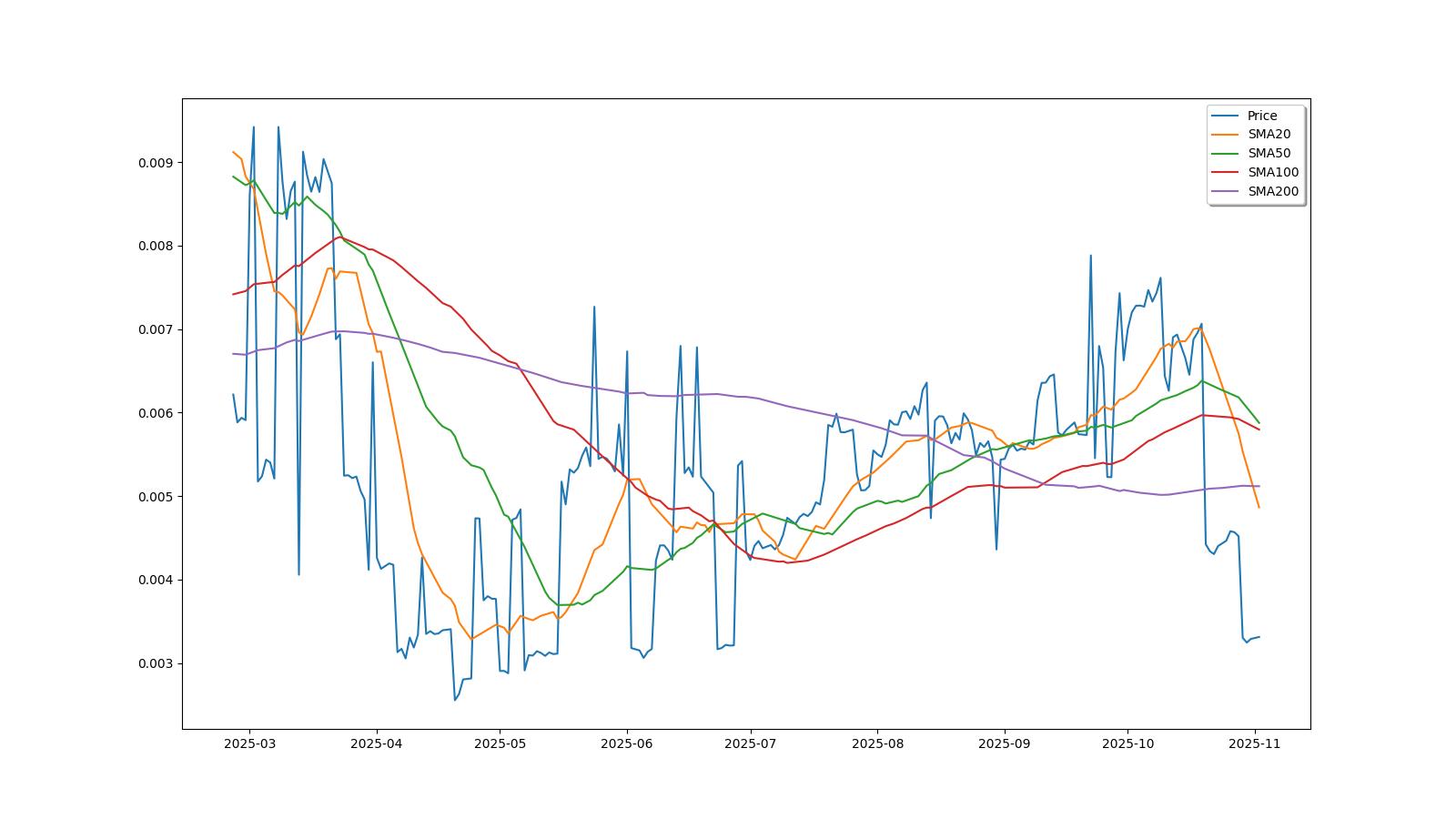 Canada eCoin Simple Moving Averages