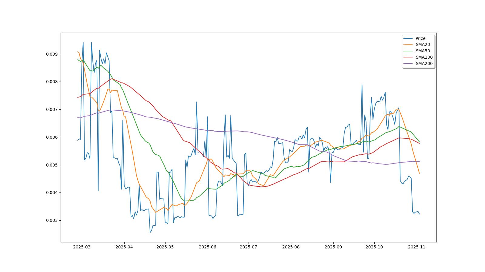 Canada eCoin Simple Moving Averages
