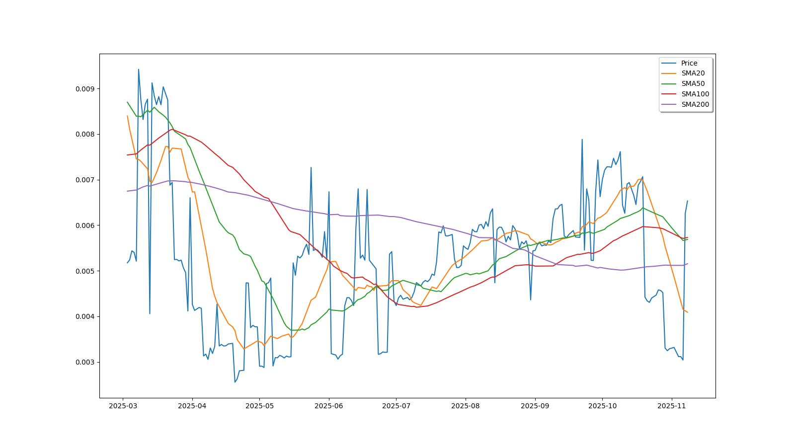 Canada eCoin Simple Moving Averages