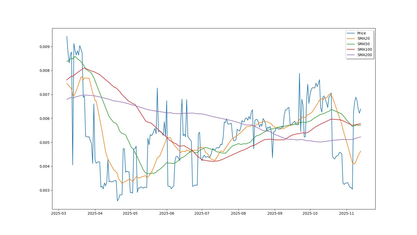 Canada eCoin Simple Moving Averages