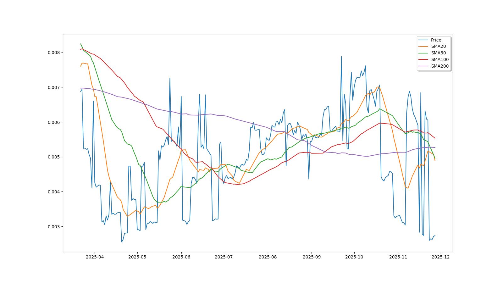 Canada eCoin Simple Moving Averages