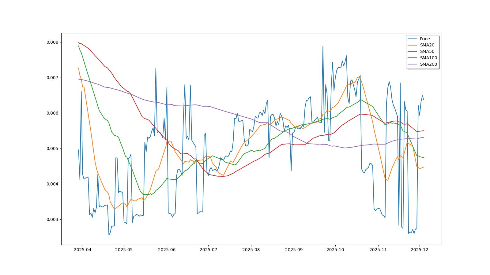 Canada eCoin Simple Moving Averages