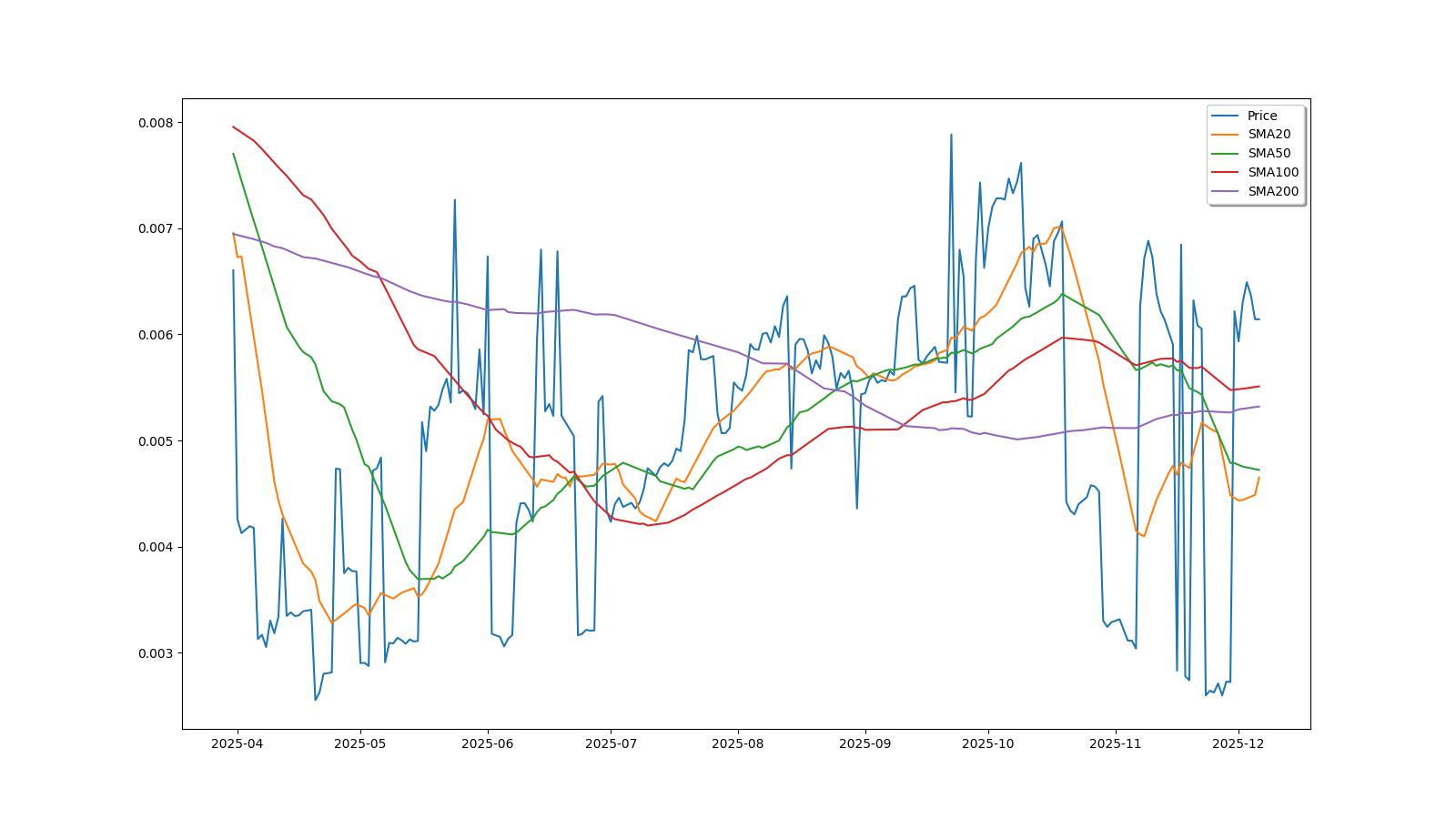 Canada eCoin Simple Moving Averages