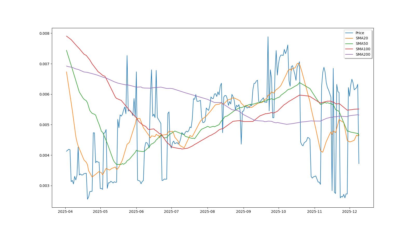 Canada eCoin Simple Moving Averages