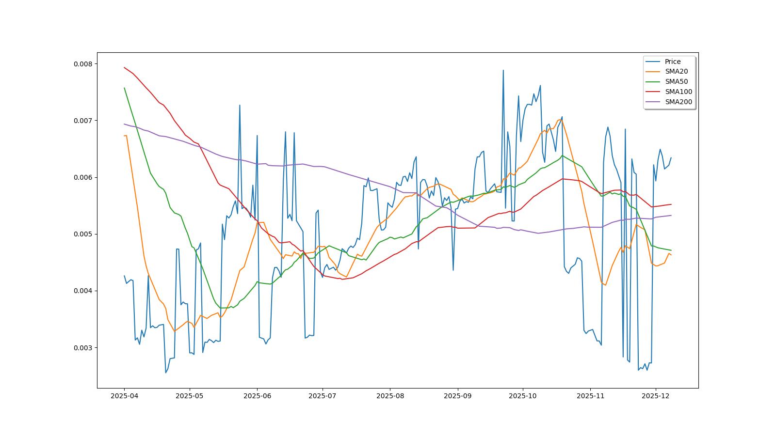 Canada eCoin Simple Moving Averages