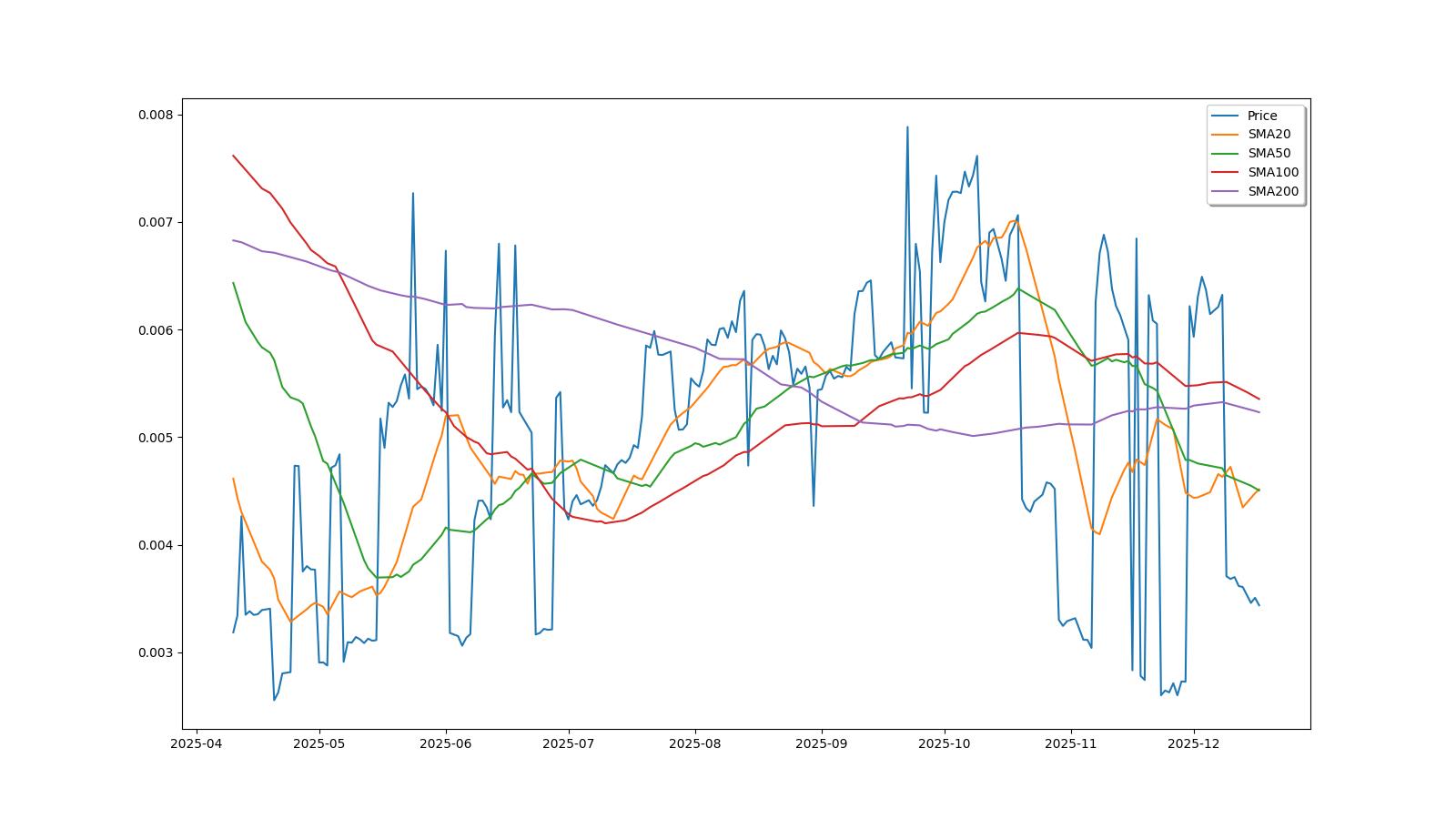 Canada eCoin Simple Moving Averages