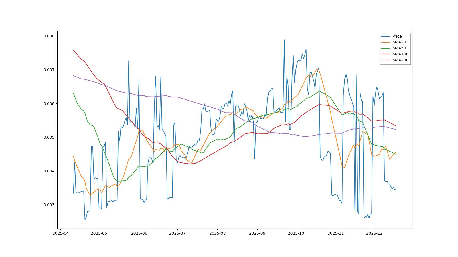 Canada eCoin Simple Moving Averages