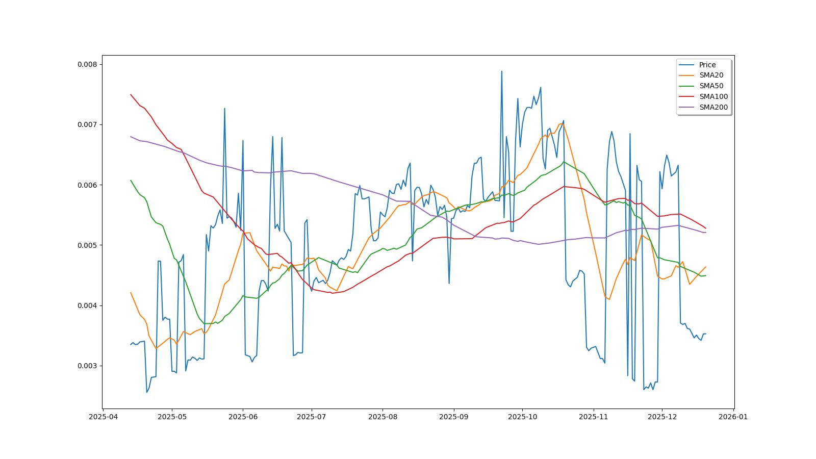 Canada eCoin Simple Moving Averages