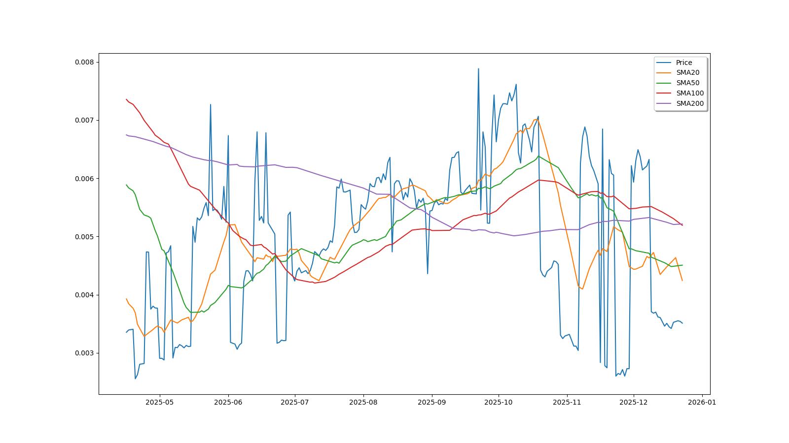 Canada eCoin Simple Moving Averages