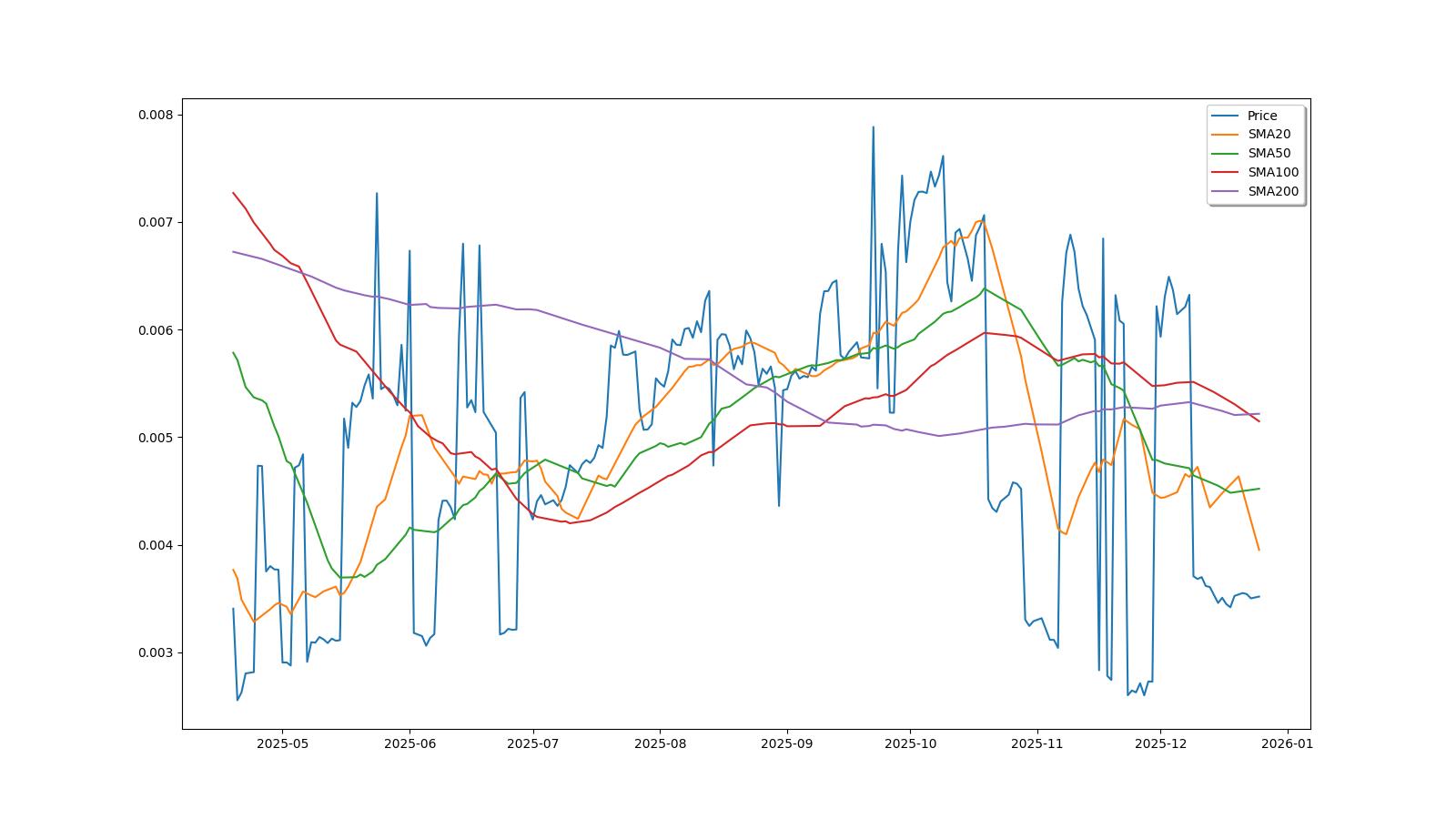 Canada eCoin Simple Moving Averages