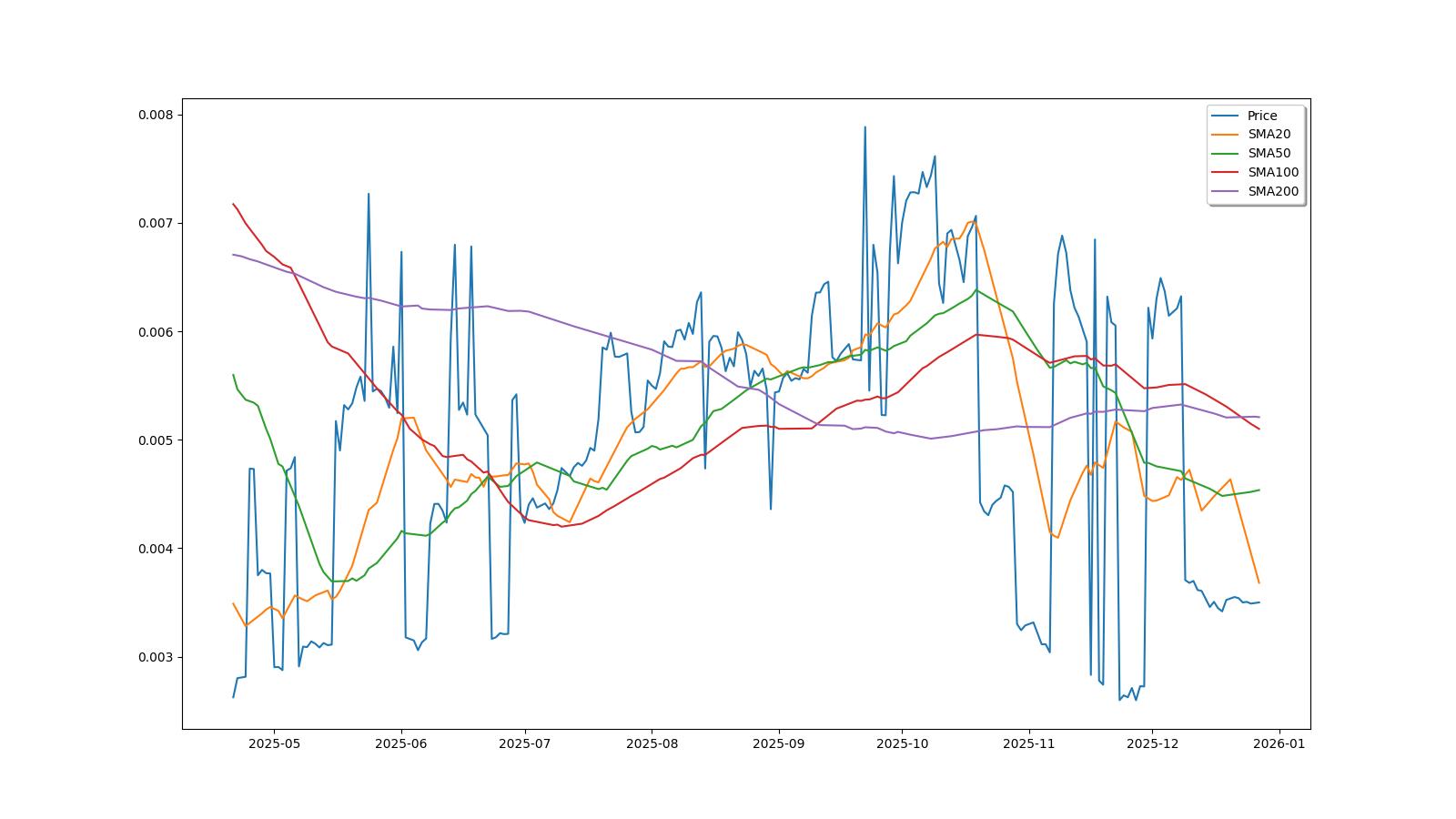 Canada eCoin Simple Moving Averages