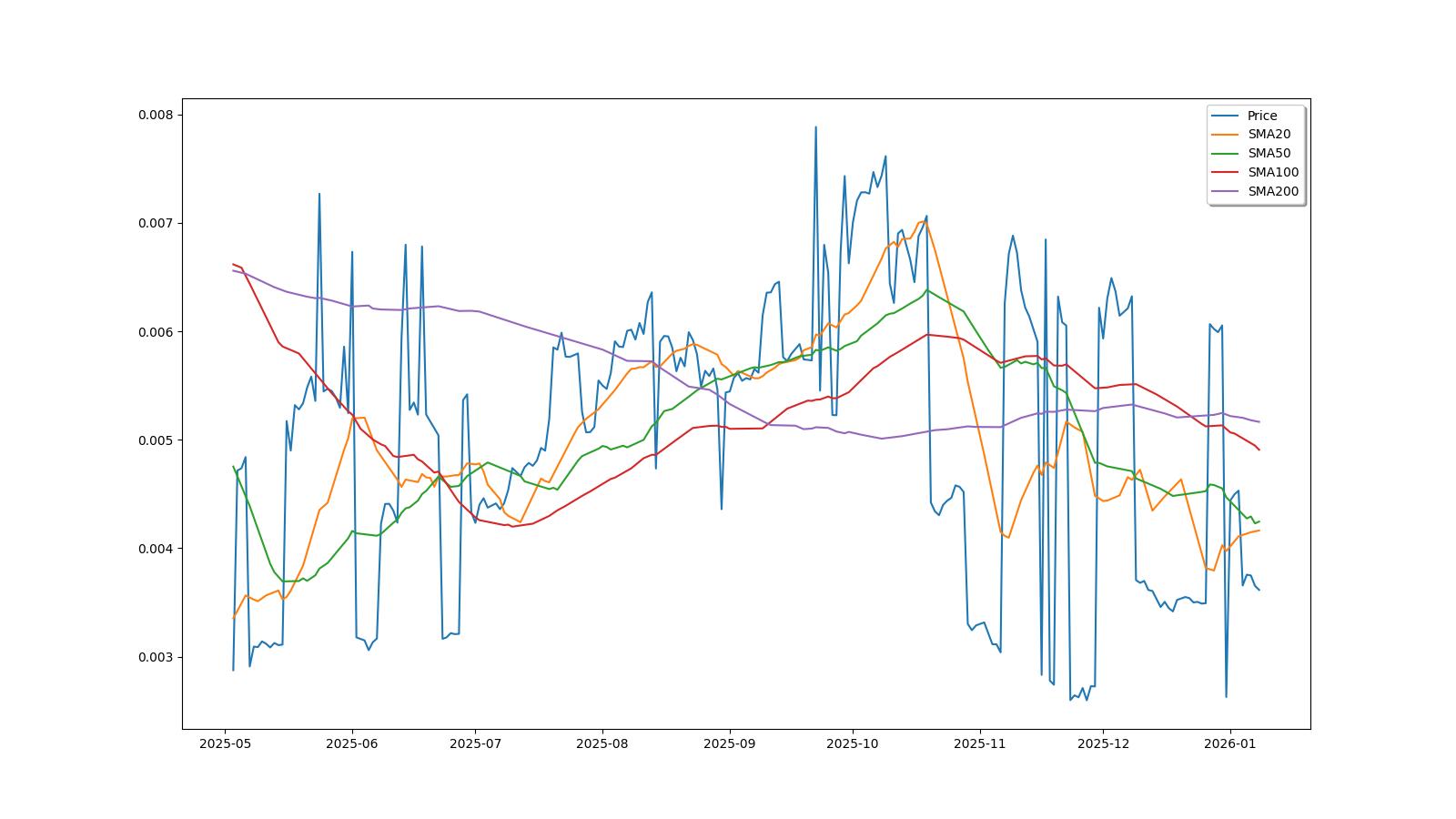 Canada eCoin Simple Moving Averages