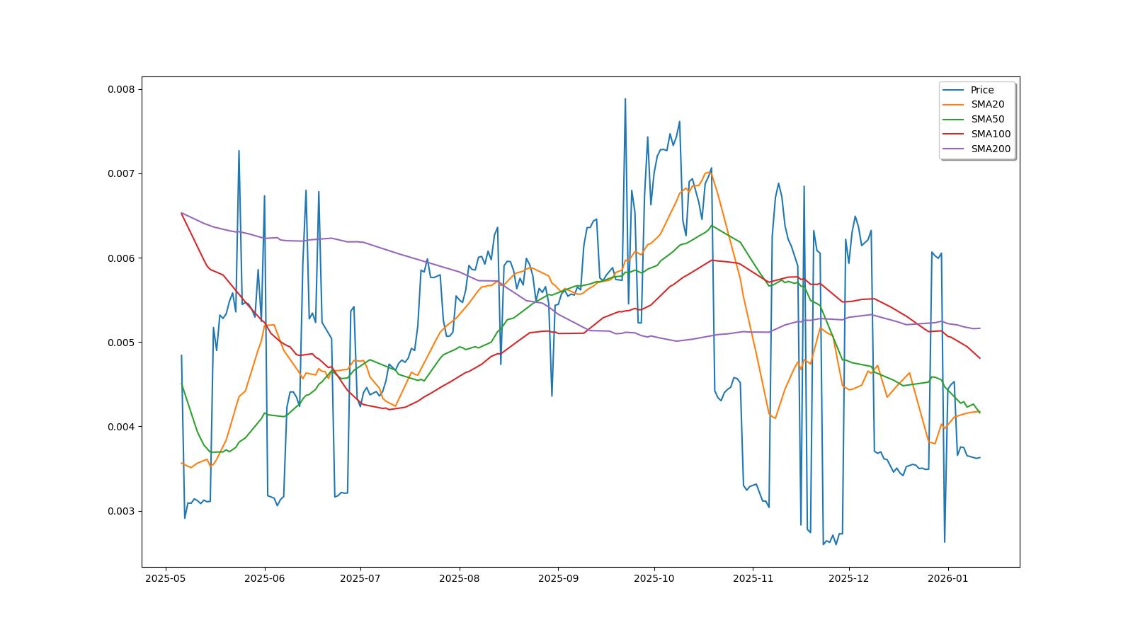 Canada eCoin Simple Moving Averages
