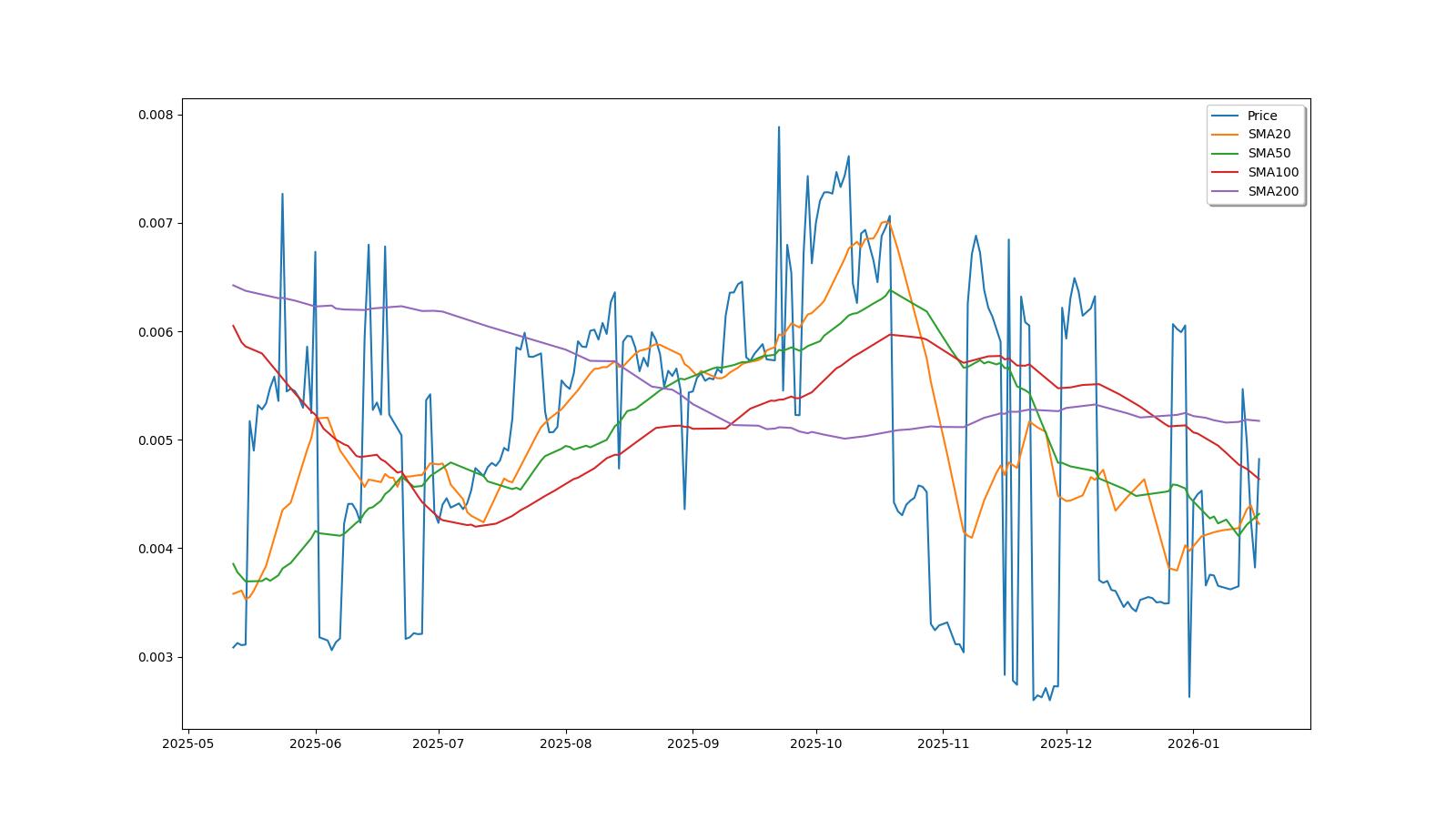 Canada eCoin Simple Moving Averages