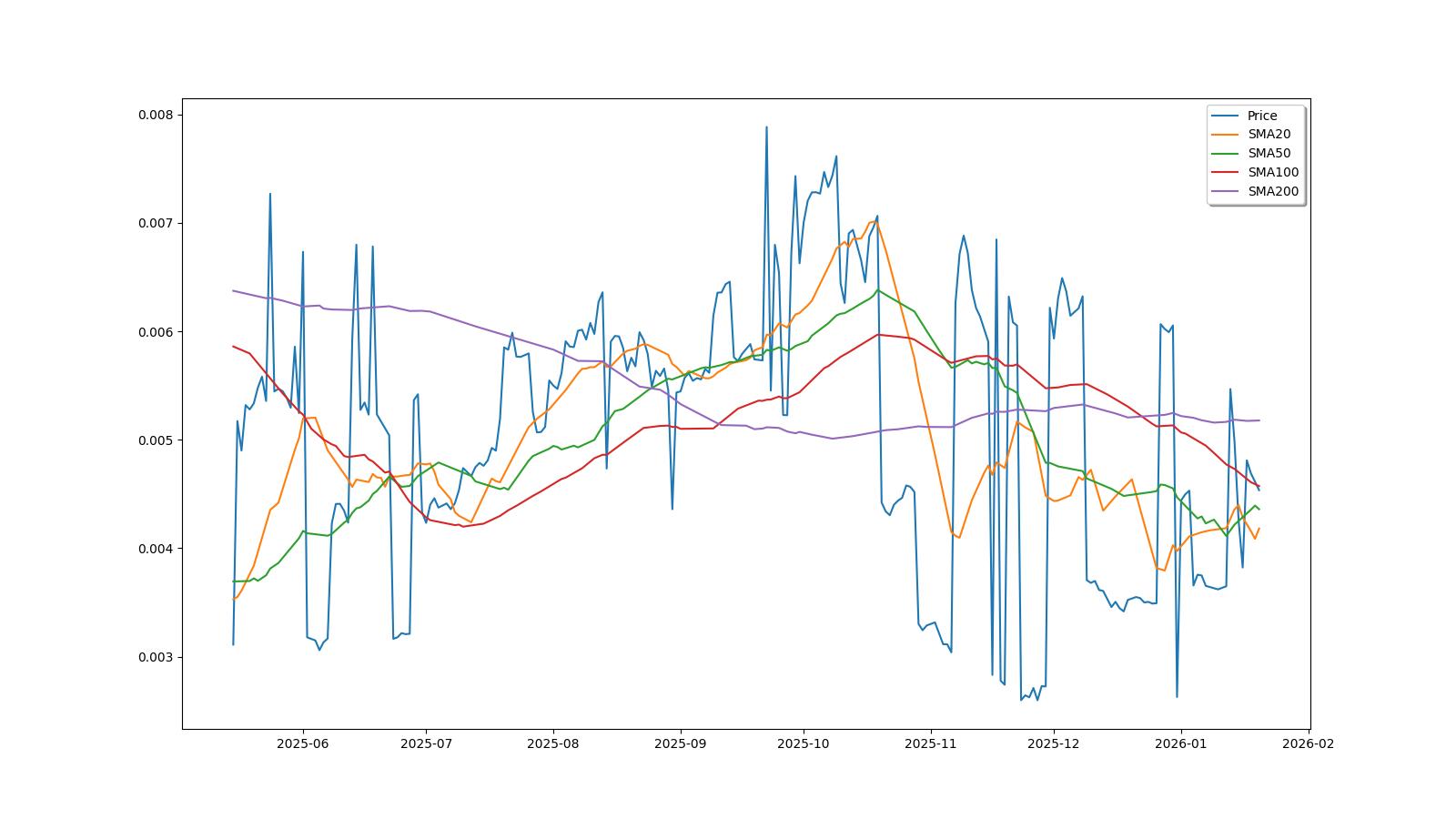 Canada eCoin Simple Moving Averages