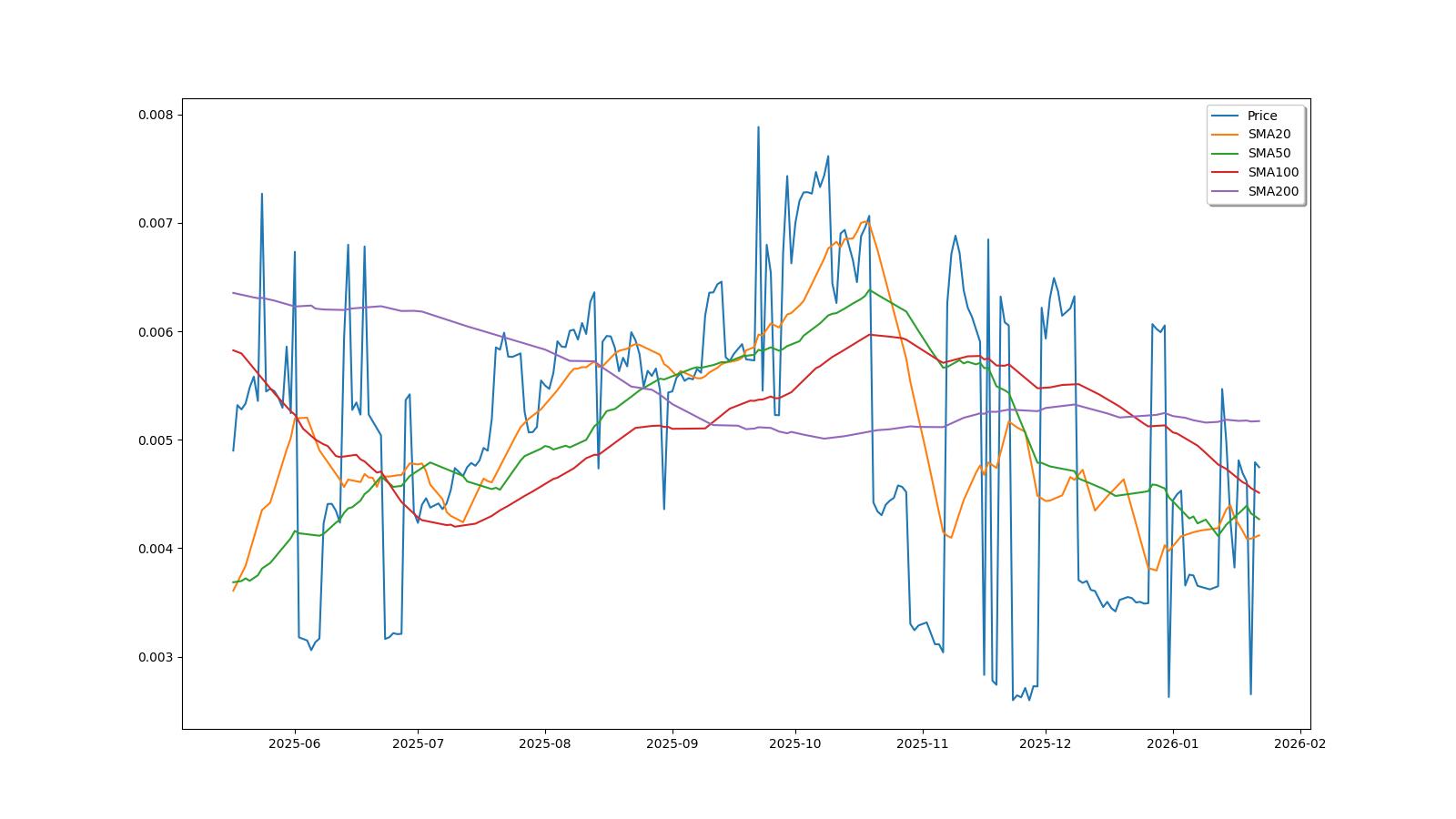 Canada eCoin Simple Moving Averages