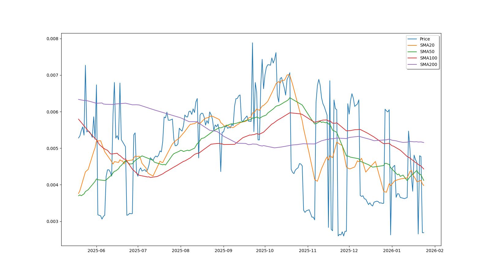 Canada eCoin Simple Moving Averages