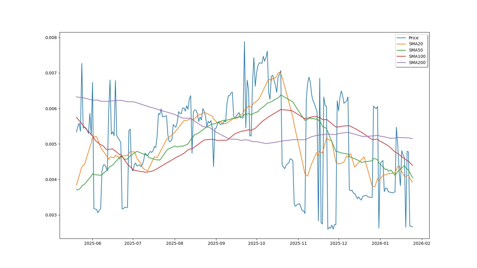 Canada eCoin Simple Moving Averages