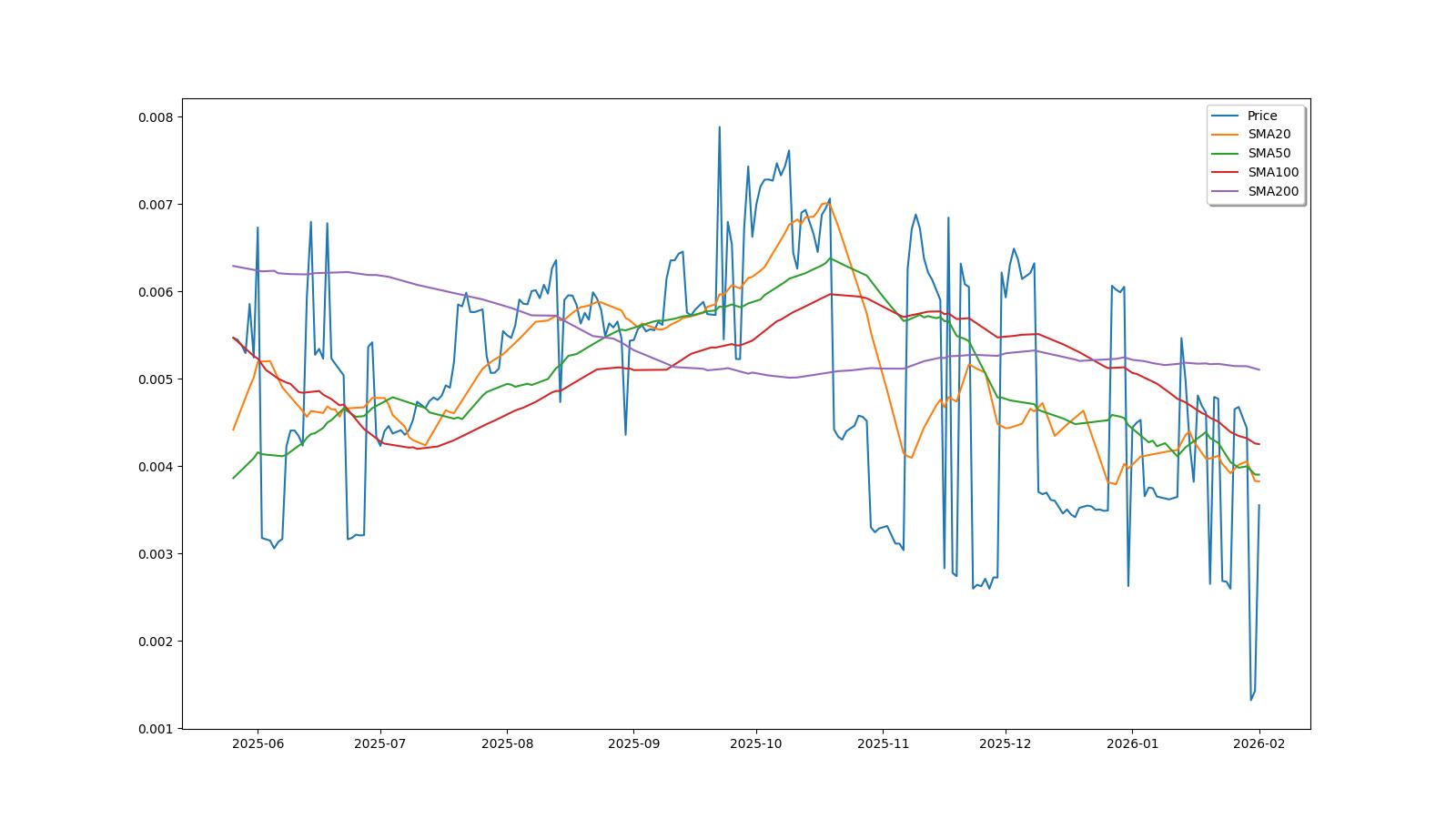 Canada eCoin Simple Moving Averages