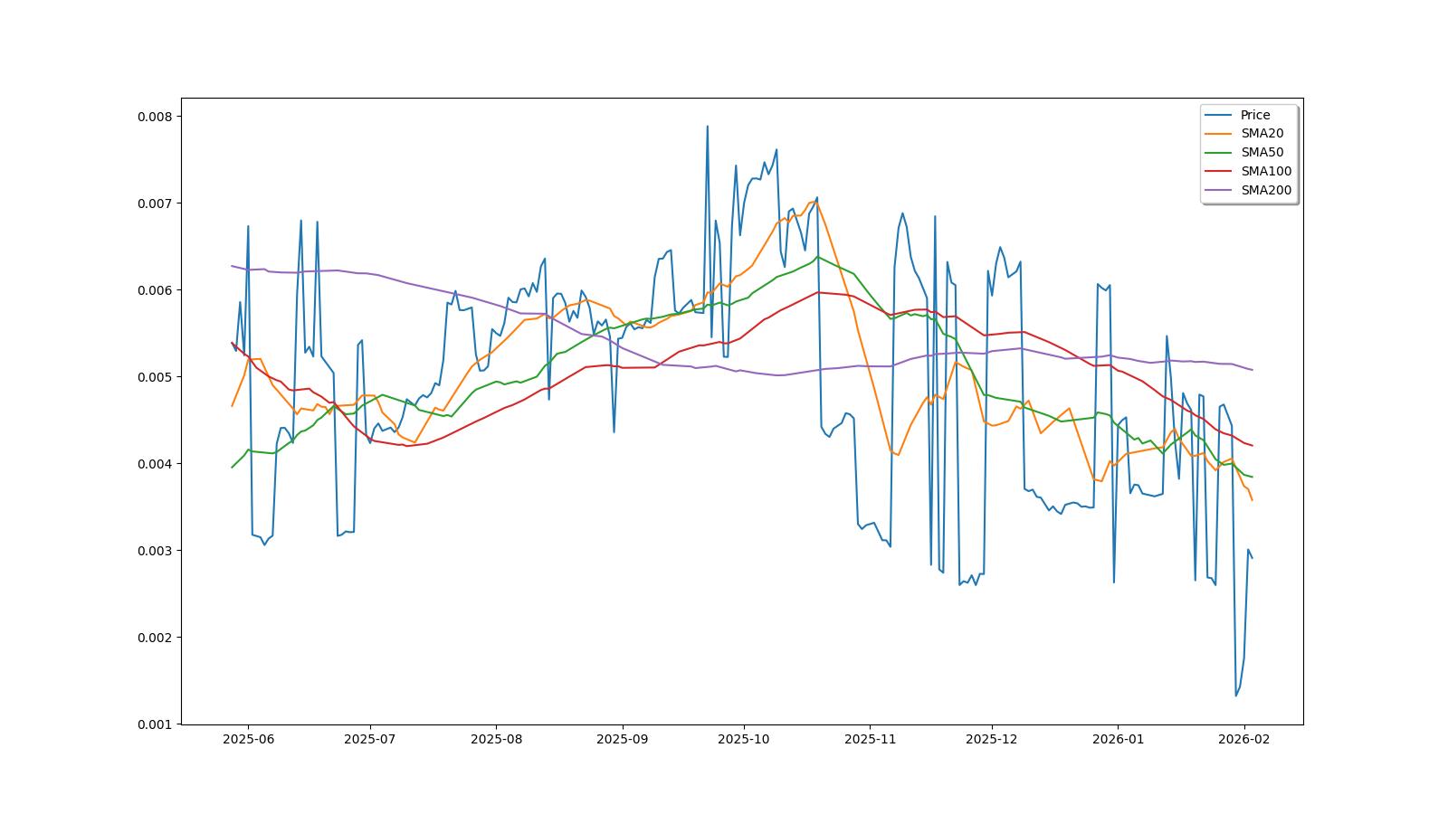 Canada eCoin Simple Moving Averages