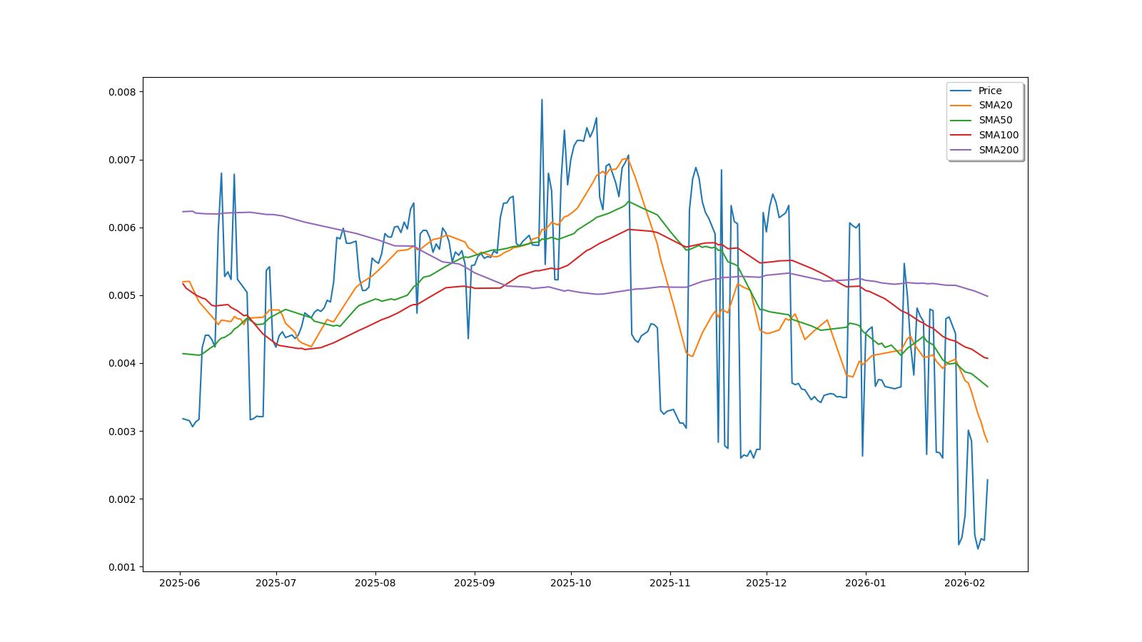 Canada eCoin Simple Moving Averages