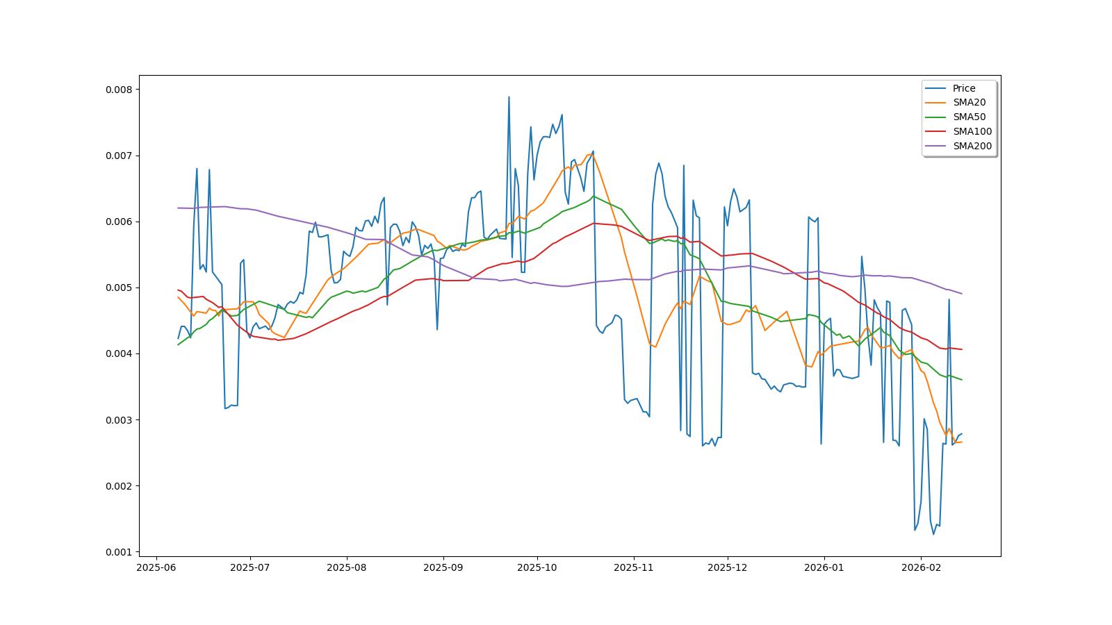 Canada eCoin Simple Moving Averages
