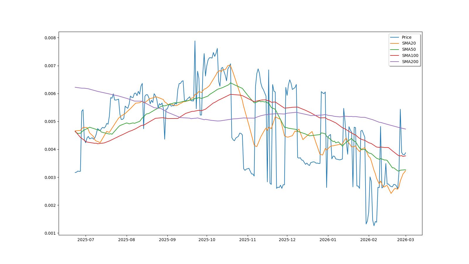 Canada eCoin Simple Moving Averages
