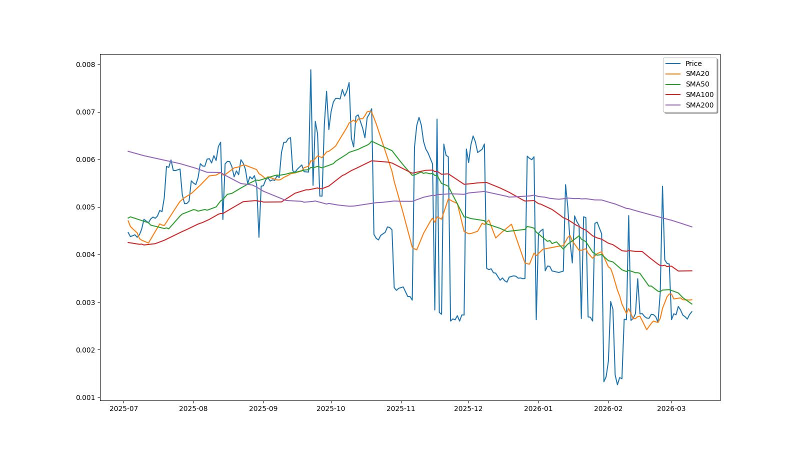 Canada eCoin Simple Moving Averages