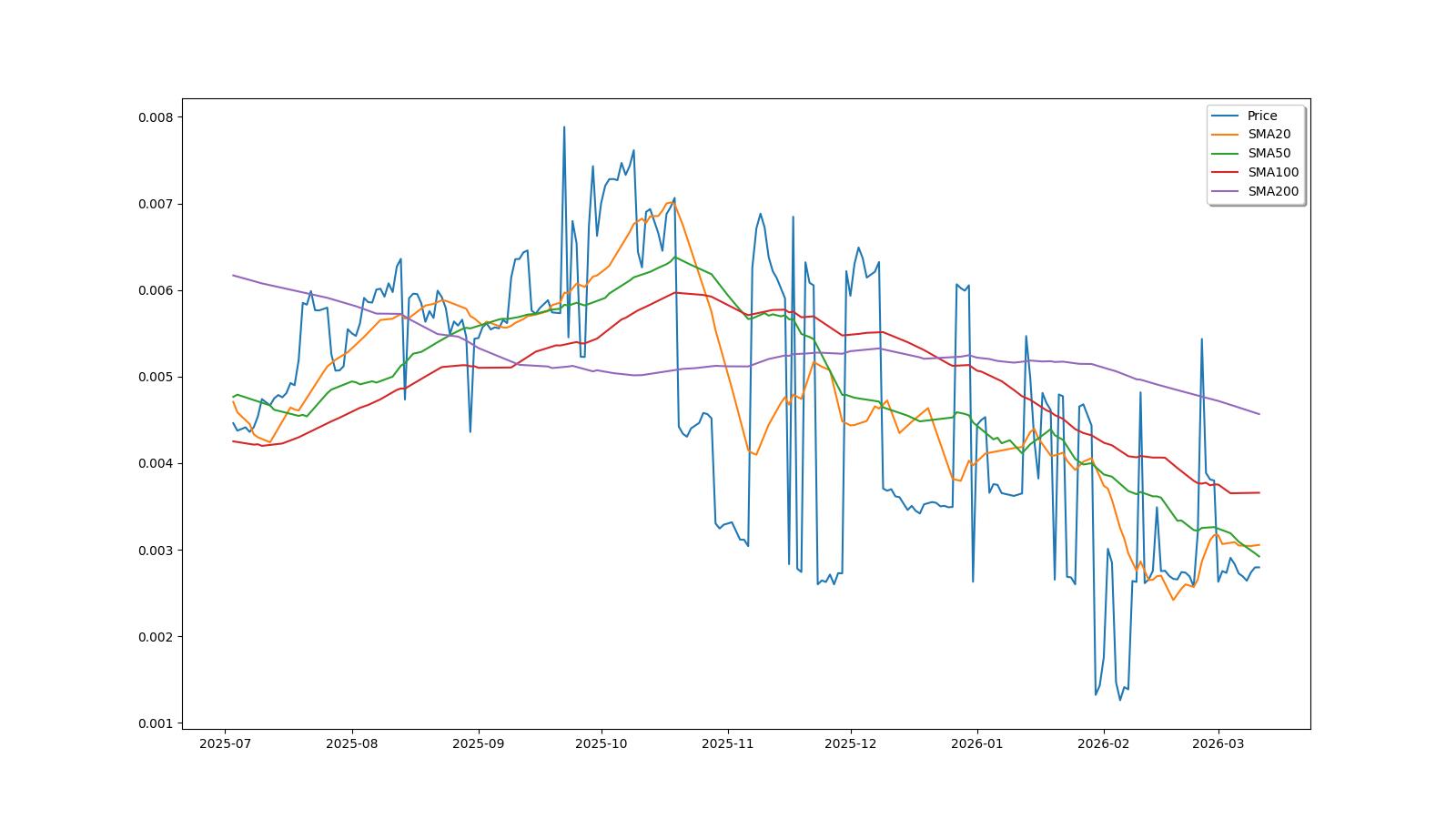 Canada eCoin Simple Moving Averages