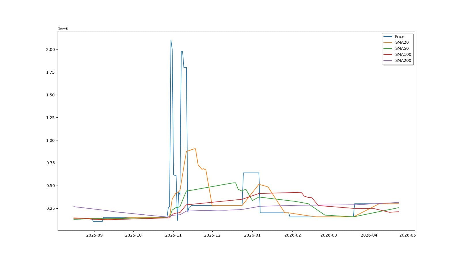 Canadian Inuit Dog(NEW) Simple Moving Averages