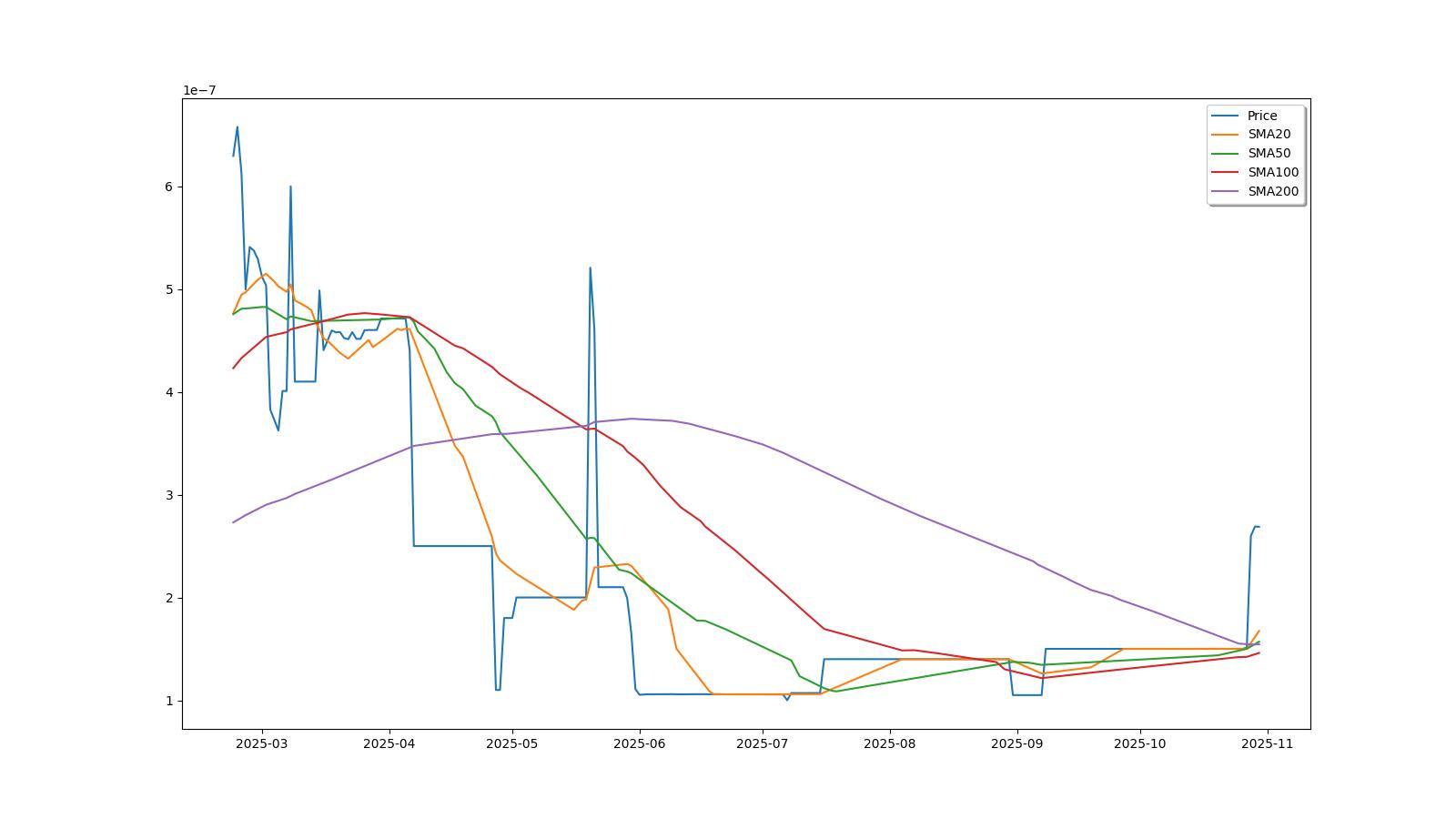 Canadian Inuit Dog(NEW) Simple Moving Averages