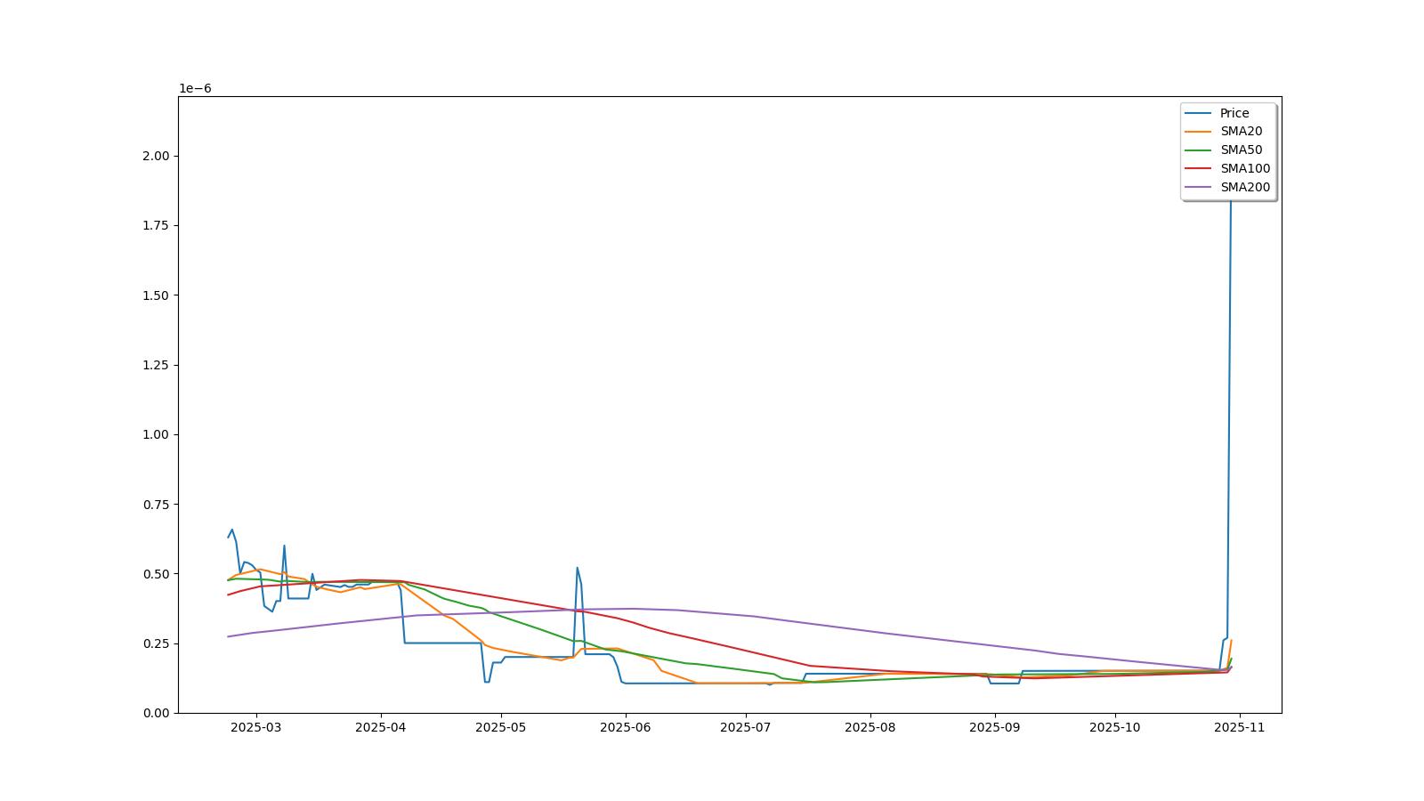 Canadian Inuit Dog(NEW) Simple Moving Averages