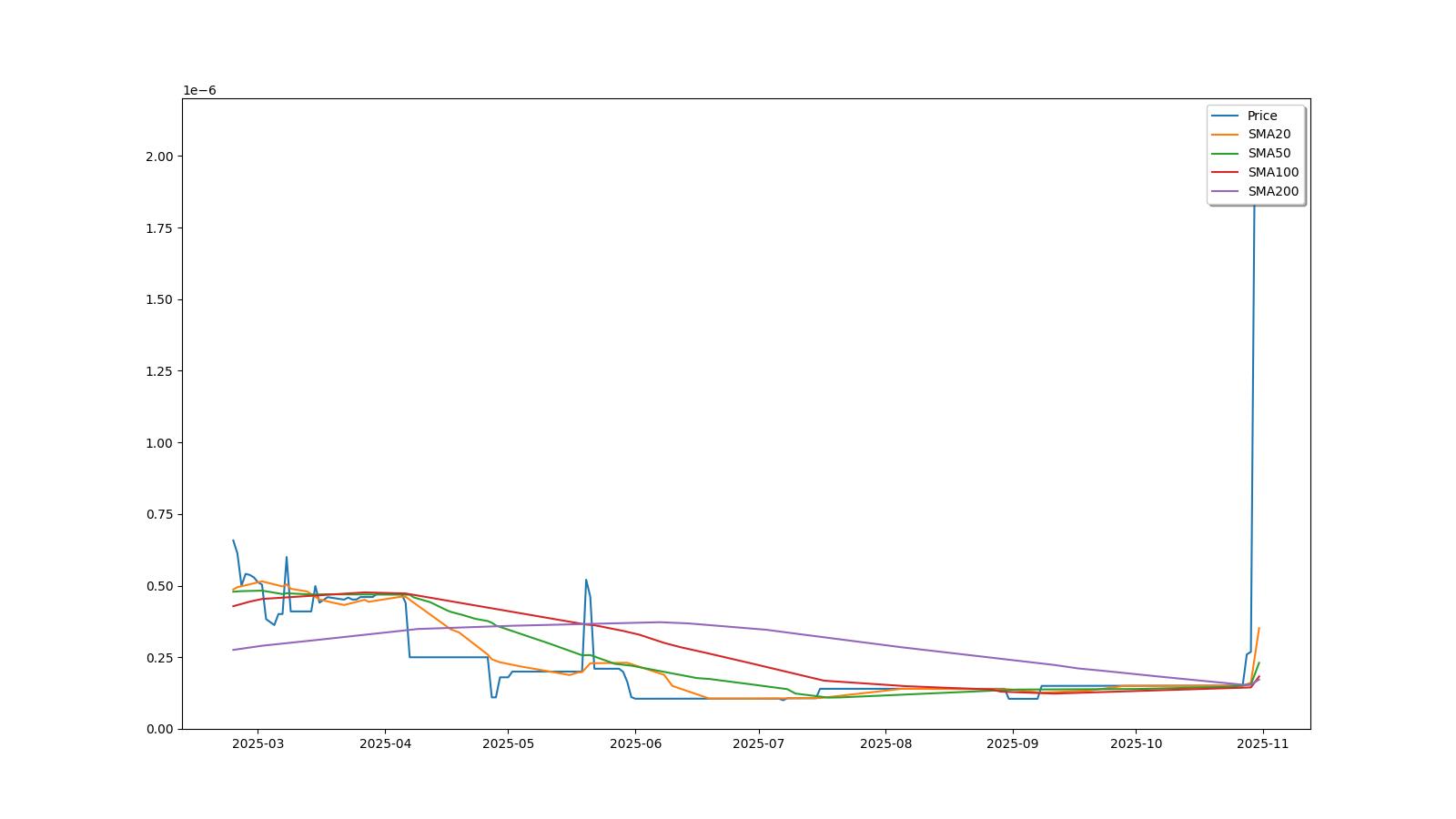 Canadian Inuit Dog(NEW) Simple Moving Averages