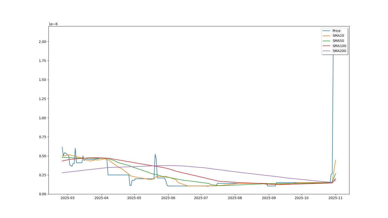 Canadian Inuit Dog(NEW) Simple Moving Averages