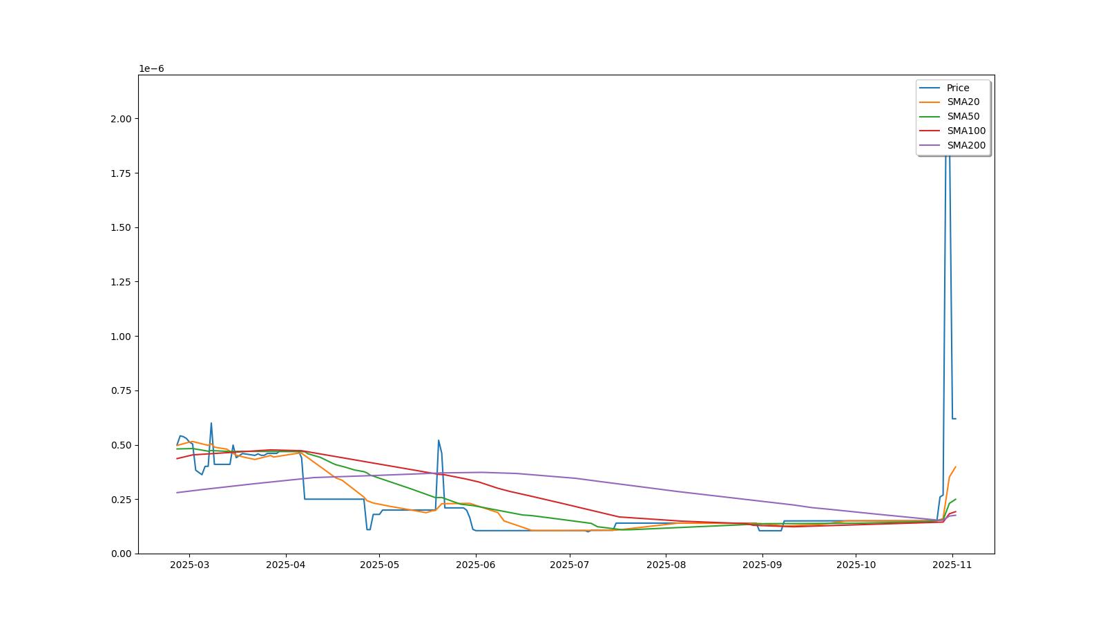 Canadian Inuit Dog(NEW) Simple Moving Averages