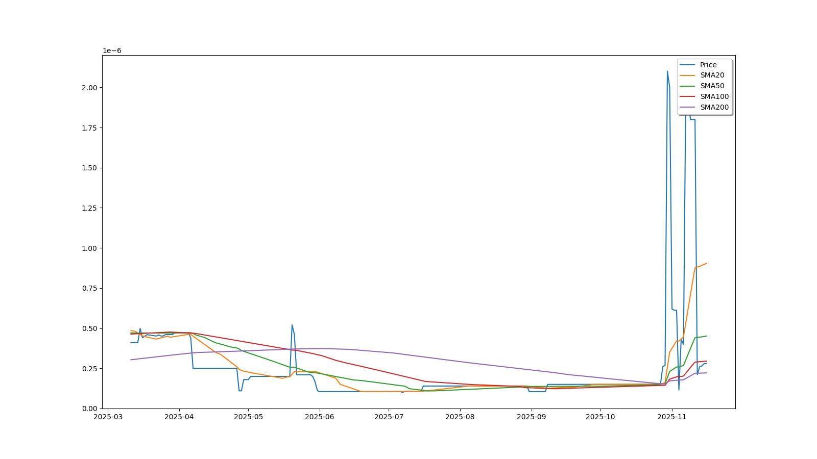 Canadian Inuit Dog(NEW) Simple Moving Averages