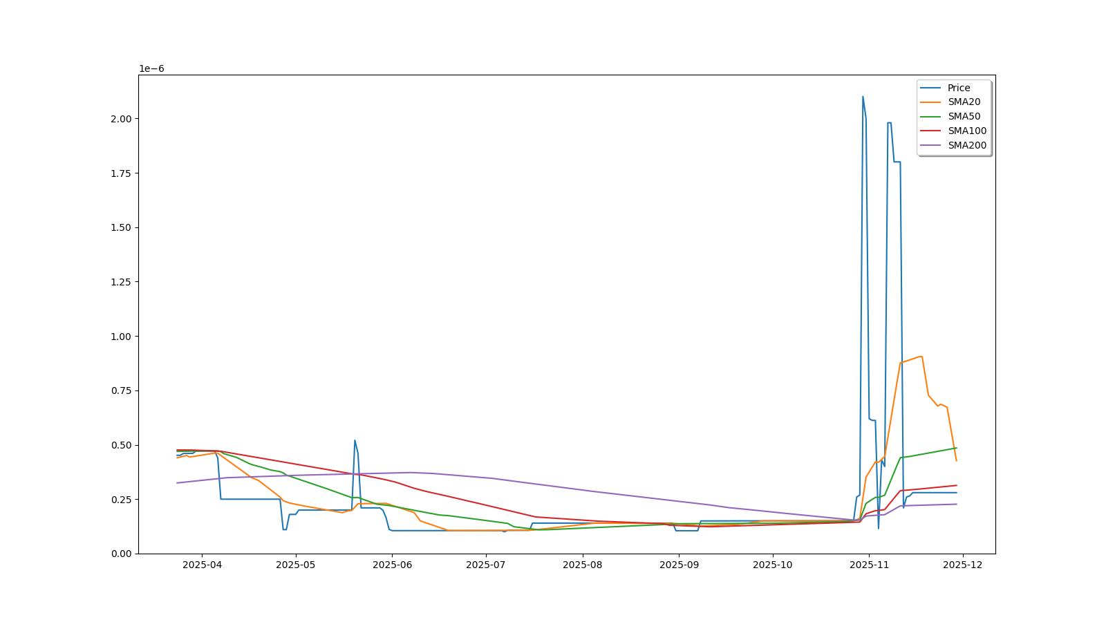 Canadian Inuit Dog(NEW) Simple Moving Averages